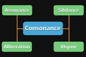 25+ Carefully Curated Consonance Examples (& Definition)