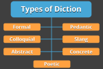 15 Diction Examples & the 7 Types (Formal + Informal)